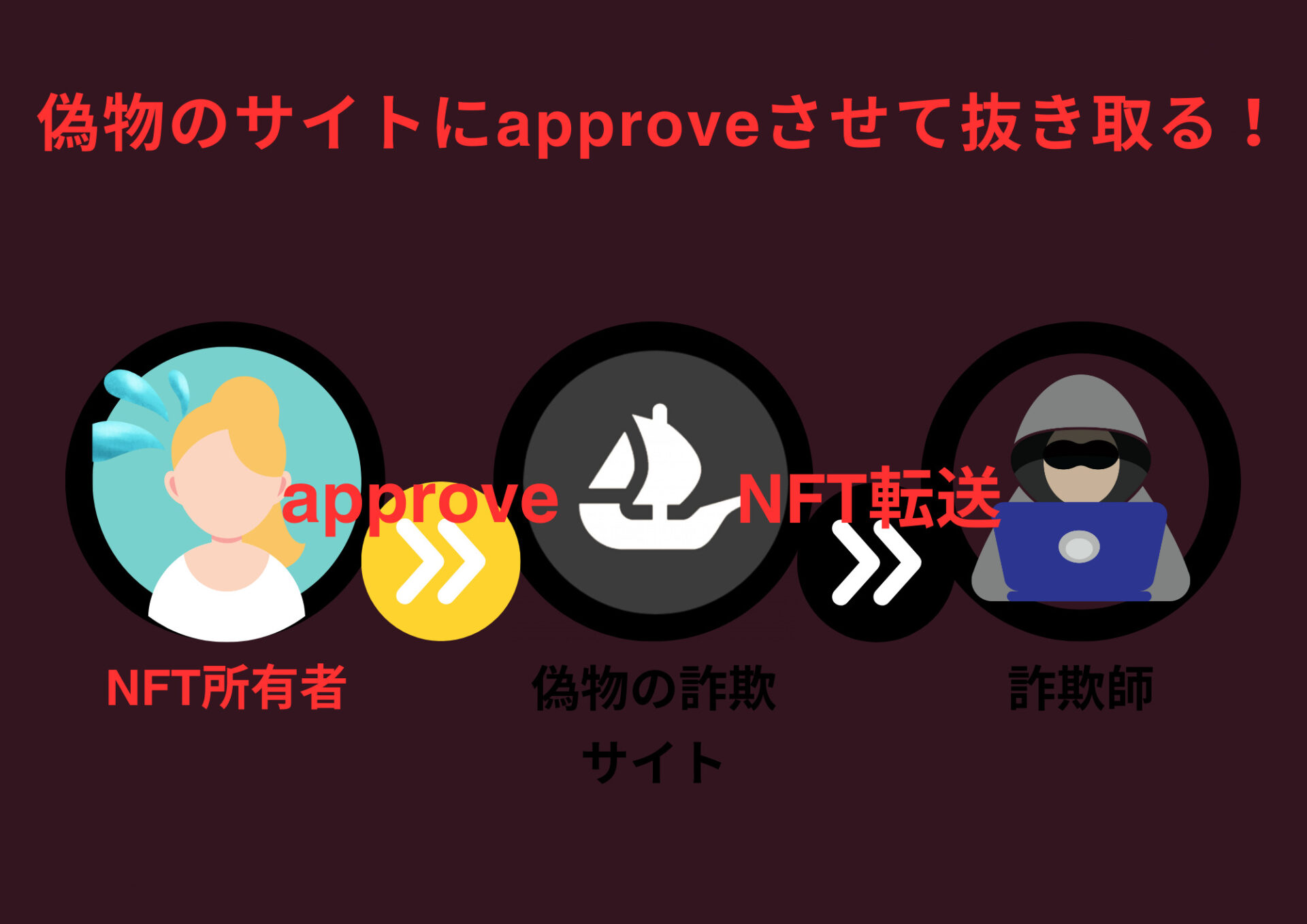 approve(承認)とrevoke(取り消し)について | HLPeace Official Blog[世界初TaskToEarnのNFT]